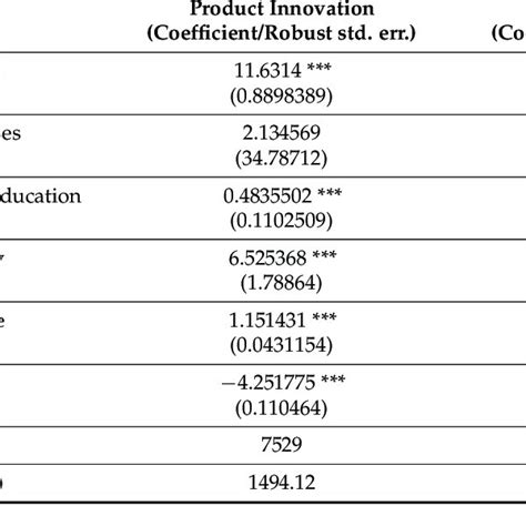 The Bivariate Probit Regression Results Download Scientific Diagram