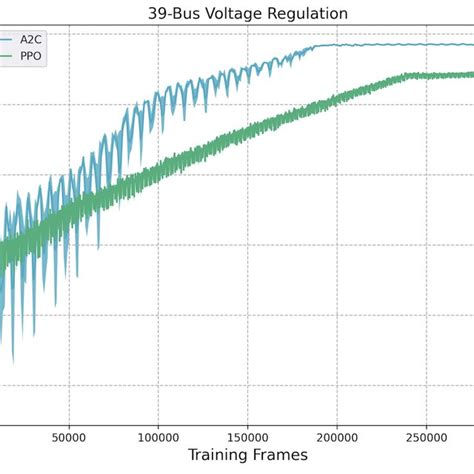 The Training Curve For Drl Agents On Three Power System Operation Tasks