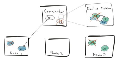 How Citus Executes Distributed Transactions On Postgres Rprogramming