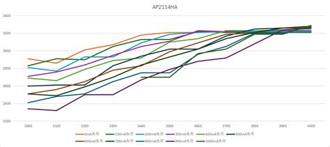 Esp32などに最適なldoを探す旅 その5 予備実験 Lang Ship