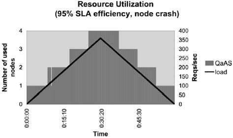Resource Utilization Node Crash Download Scientific Diagram