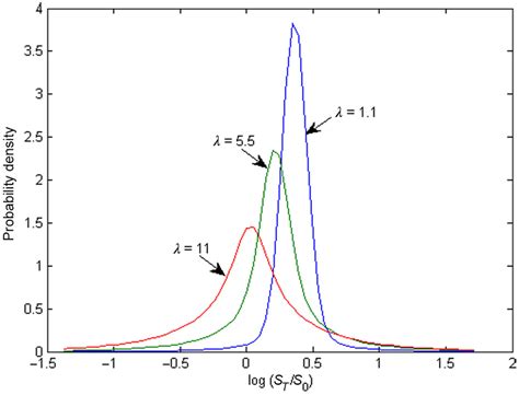 Probability Density Functions For Different Values Of λ Download