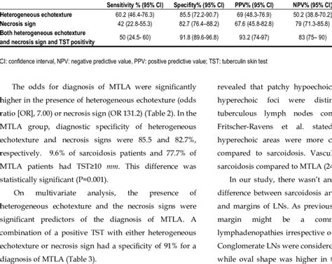 Sonographic Characteristics Of Lymph Nodes For The Differential