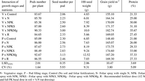 Effects Of Foliar Spray On Yield Yield Contributing Characters And