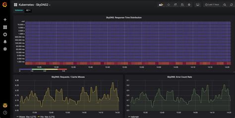 Monitoring Kube Dns Pods In GKE Blog Prageesha