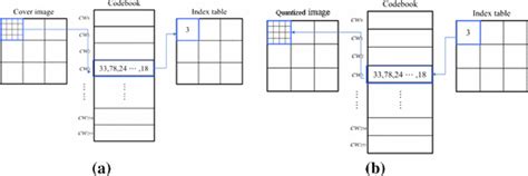 Flowcharts Of The Vq Encoding And Decoding A Vq Encoding B Vq Decoding Download Scientific