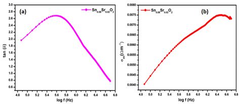 A Variation Of Dielectric Loss And B Ac Conductivity As A Function