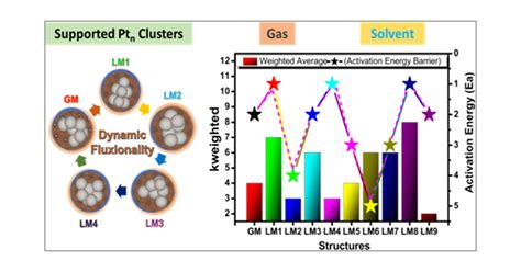 Investigating The Metastability Triggered Reactivity Of Pt7 8 Clusters
