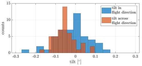 Remote Sensing Free Full Text Quality Analysis Of Direct Georeferencing In Aspects Of