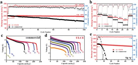 Electrochemical Performance Of Ncm622li Lmbs In Commercial Electrolyte