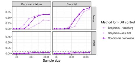 performance on simulated data of different methods for fdr control with