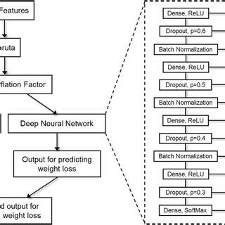 Feature Selection And Classification Algorithm Pipeline For Predicting