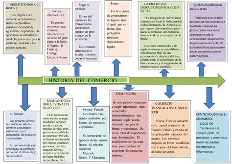 Antecedentes Del Derecho Mercantil Linea Del Tiempo MXEDUSA