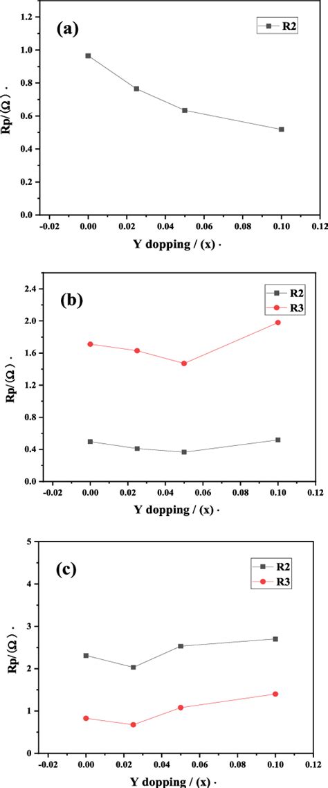 Relationship Between Y 3 Doping And Polarization Impedance Of LY X C