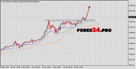 Bitcoin Forecast And Analysis Btcusd On December 17 2017