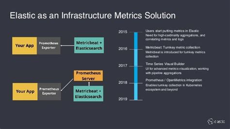 Combining Logs Metrics And Traces For Unified Observability