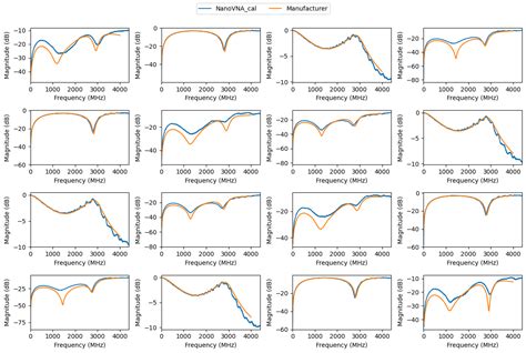 Measuring A Port With The Port Nanovna V Scikit Rf Documentation