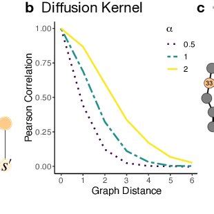Inference Over Graphs A An Example Of A Graph Structure Where Nodes Download Scientific