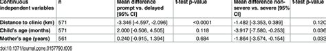 Univariate Analysis Of Continuous Independent Variables Download Table