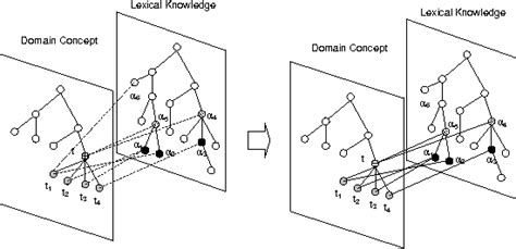 Figure 1 From Integrating Semantic Lexicons And Domain Ontologies Semantic Scholar