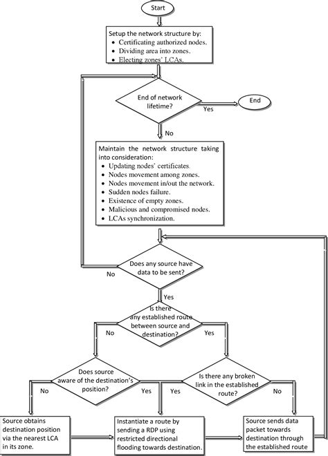 figure 1 from a scalable and secure position based routing protocol for