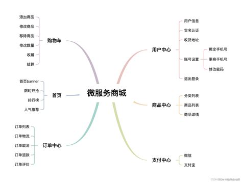从零开始实现基于go Zero框架的微服务电商项目（一）——背景介绍及环境搭建gozero 商城 Csdn博客