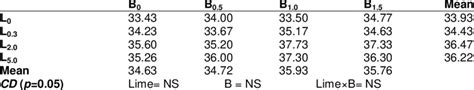 Effect Of Lime And Boron Fertilization On Protein Of Soybean Seeds