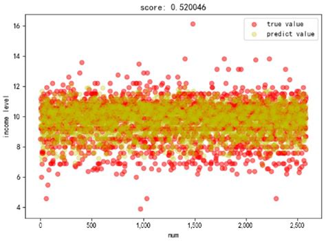 The Visualization Of Annual Income Prediction Result Download