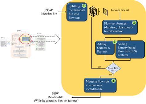 Flow Set Features Generation Steps Download Scientific Diagram