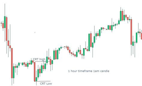 Candle Range Theory Crt Explained