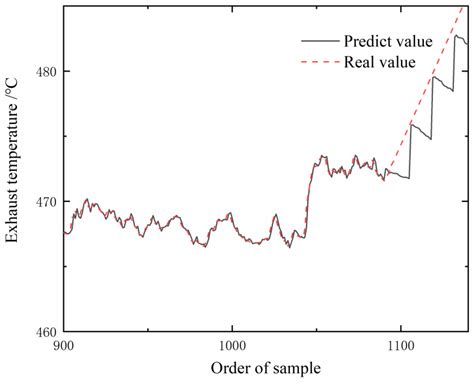 Jmse Free Full Text Research On Fault Early Warning Of Marine Diesel Engine Based On Cnn Bigru