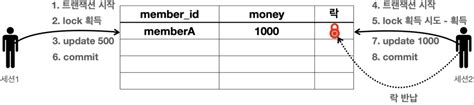 [spring db] 트랜잭션 transaction