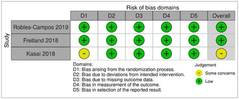 Minimally Invasive Versus Open Hepatectomy For The Resection Of