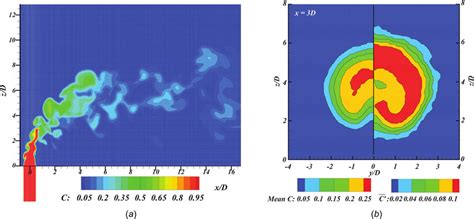 Passive Scalar Field Distribution A Passive Scalar Concentration On