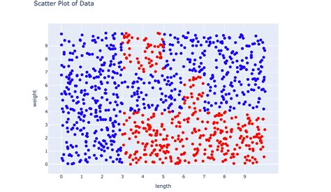 how does a decision tree know the next best question to ask from the