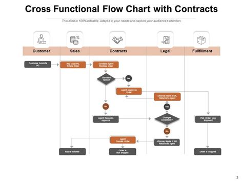 Deployment Flowchart Sales Customer Management Ppt Powerpoint