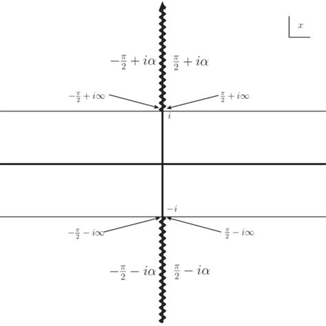 Branch Cut Structure Of The Function Tan X Is A Real Function Of