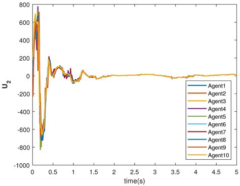 Sensors Free Full Text Consensus Tracking Of Nonlinear Agents Using Distributed Nonlinear