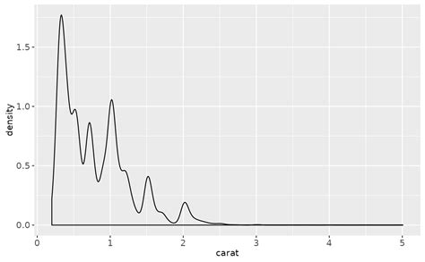 Display A Smooth Density Estimate — Geomdensity • Animint2