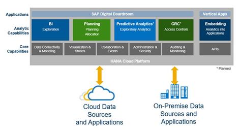 New Features Of SAP Cloud For Analytics Indusnovateur Cloud Data Predictive Analytics