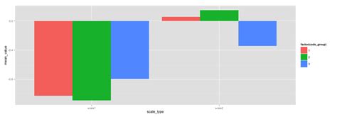 R How To Plot Histogram With Means Calculated By Factor Levels From Multiple Columns Stack