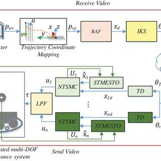 Block Diagram Of The Proposed Teleaiming Robotic Control System