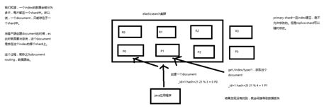 Elasticsearch系统学习（十） Document路由原理及读增删改内部原理 Csdn博客