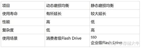 NAND Flash 寿命算法Wear leveling 咸鱼书生 博客园