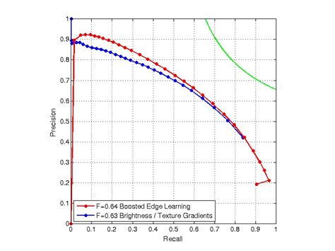 boundary detection benchmark algorithm ranking