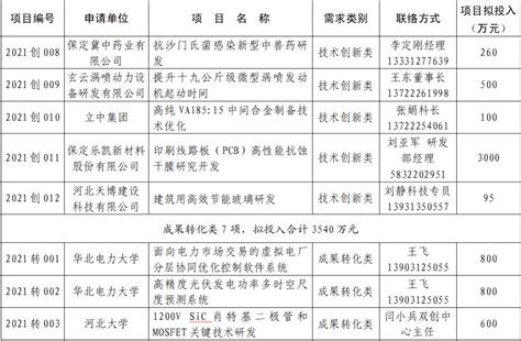 保定首发19个科技项目“揭榜挂帅”榜单 拟投入1亿6115万元 搜狐大视野 搜狐新闻