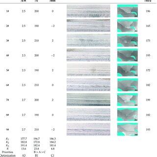 Welding Parameters Experimental And Range Analysis Results Of The