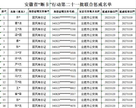 2076个！安徽公布“断卡”行动第二十一批联合惩戒名单凤凰网安徽凤凰网