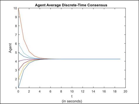 Multi Agent Robot Motion Planning For Rendezvous Applications In A