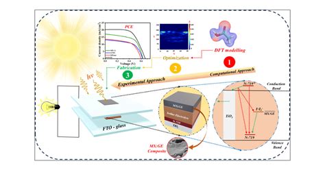 2d 2d Graphene Functionalized Mxene As An Alternative Counter Electrode For Dye Sensitized Solar